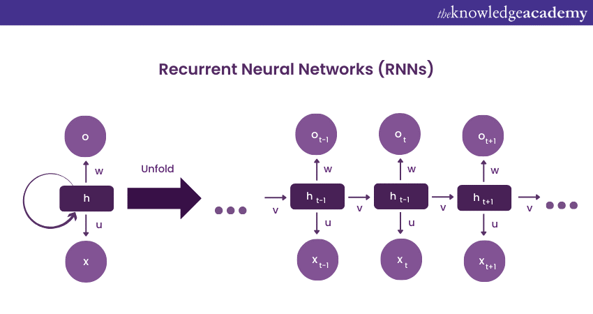 Types of Generative AI: Explore the Generative AI Types